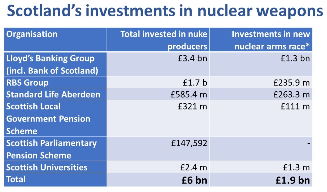 4 Feb 20: Let’s take our money out of nuclear weapons in 2020! – Don't ...